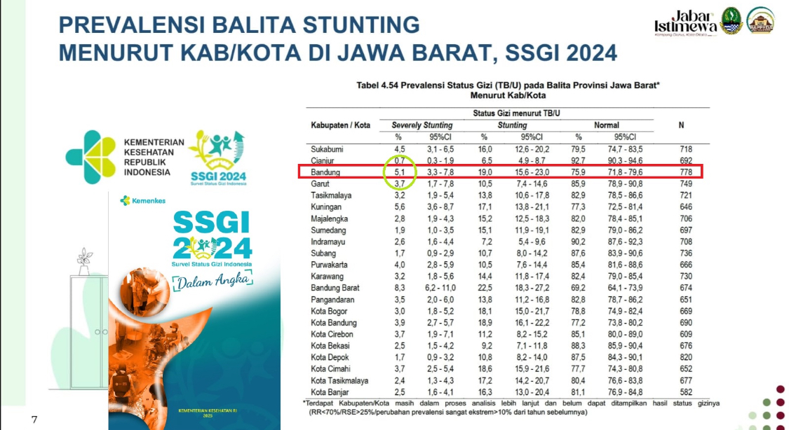 Hasil SSGI 2024, Prevalensi Stunting Kabupaten Bandung Turun Signifikan Hingga 5,1 Persen ...